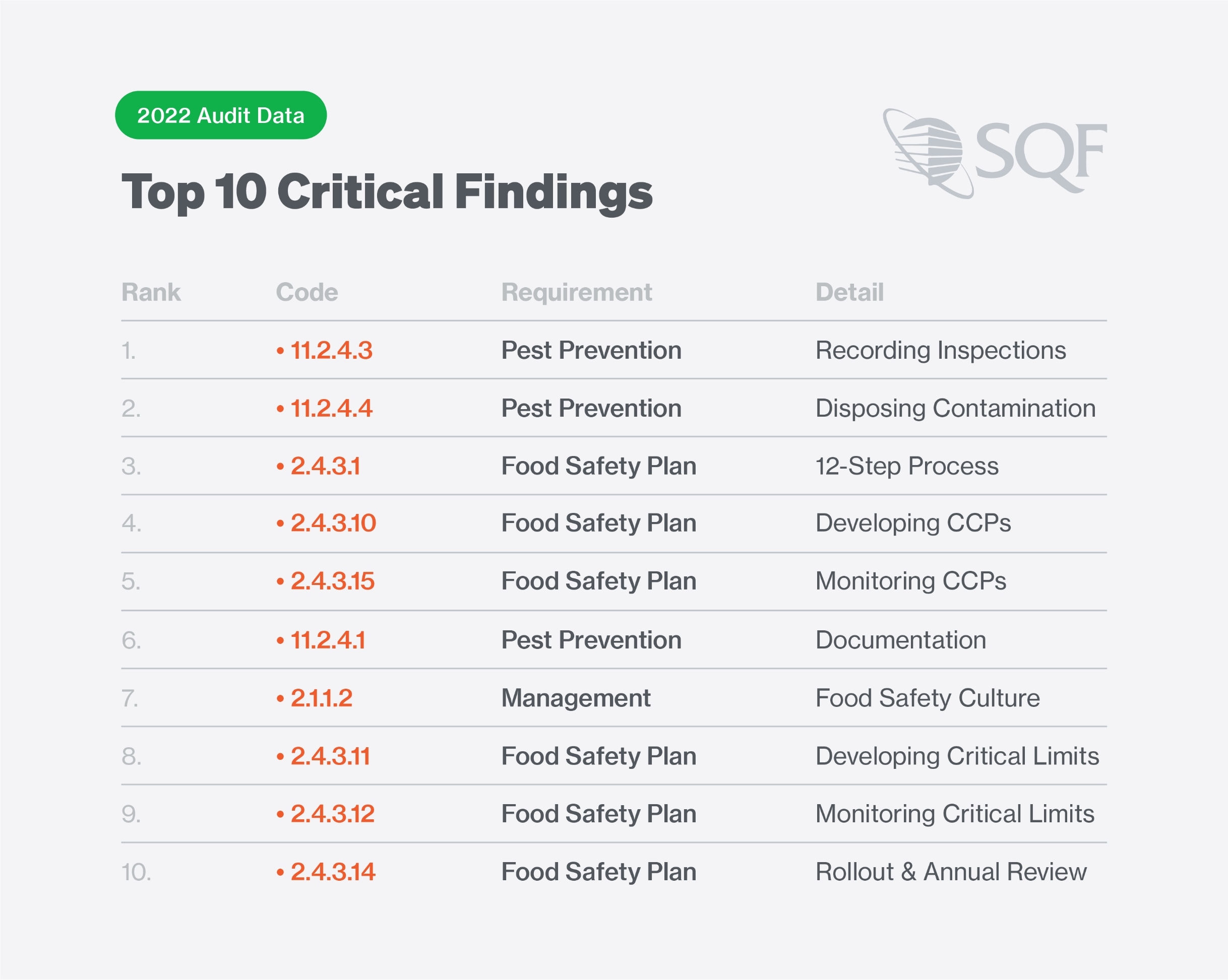 How to Control Risk for the Top Findings in SQF Audits