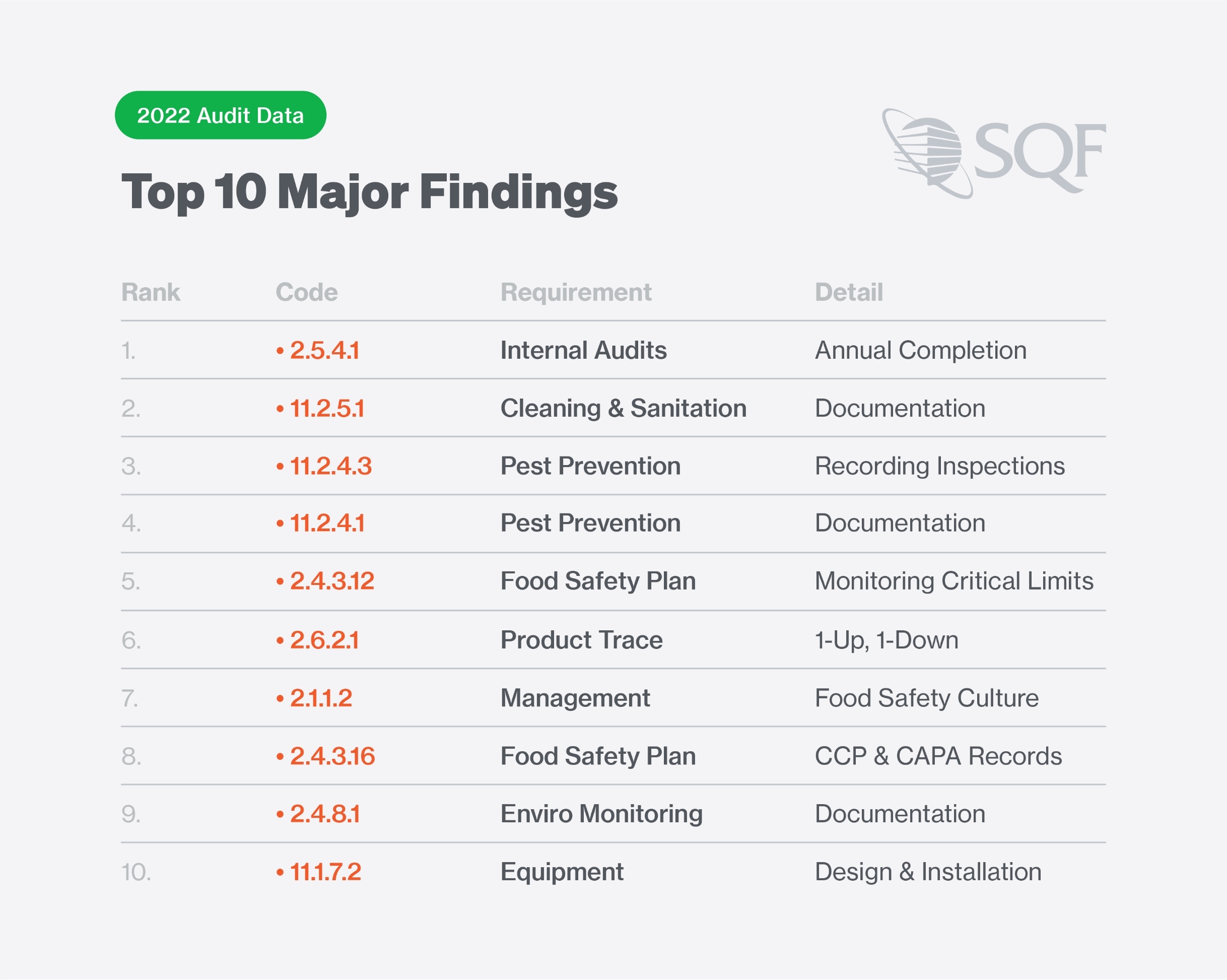 How to Control Risk for the Top Findings in SQF Audits